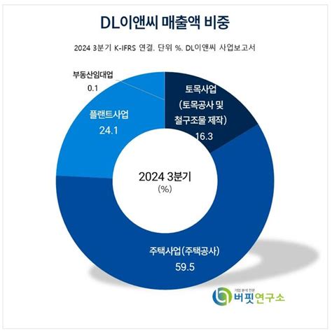 더밸류 리포트 Dl이앤씨 4q 양호한 실적 전망착공은 기대 이하 추정 하나
