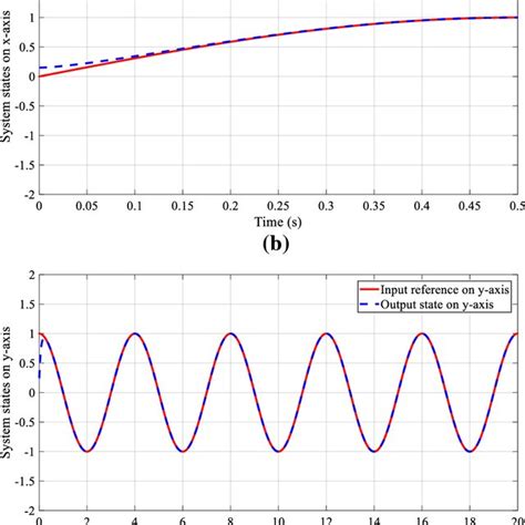 Tracking States Of Case 1 A Input And Output On X Axis In The First Download Scientific