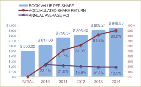 Roi Projection Graph