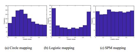 an optimization method for wireless sensor networks coverage based on