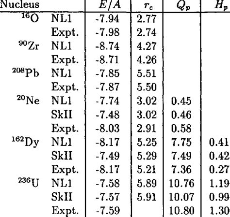 Ground State Properties Of Finite Nuclei E A Is The Binding Energy Per