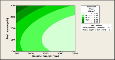 Contour Plot Of Tool Wear Vs Feed Rate And Spindle Speed Download