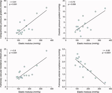 Scatter Plot Of Transpulmonary Pressure Gradient Diastolic Pulmonary