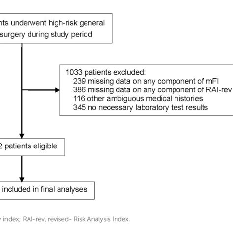 Postoperative Outcomes According To Frailty Download Scientific Diagram