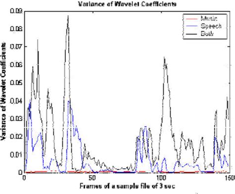 Mean Of Discrete Wavelet Transform Download Scientific Diagram
