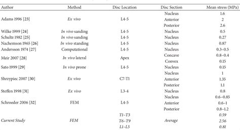 Table 1 From Development Of A Detailed Volumetric Finite Element Model