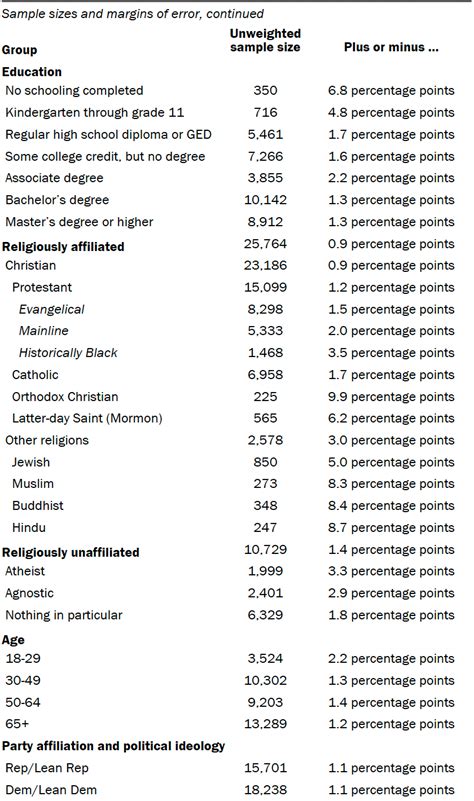 Methodology Pew Research Center