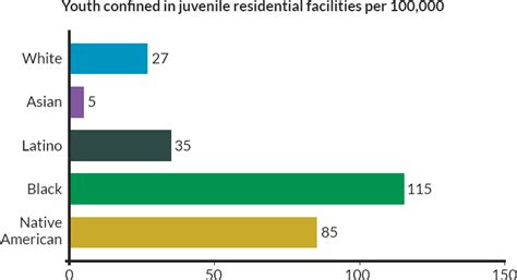 Rate Of Youth Confined In Juvenile Residential Placement Facilities Per