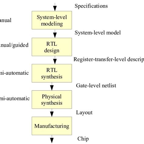 A Typical Hardware Design Flow Download Scientific Diagram