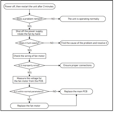 E3eh 03f5ec 07 Error Codes