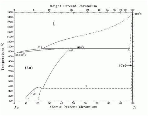 Диаграмма состояния системы Au Cr