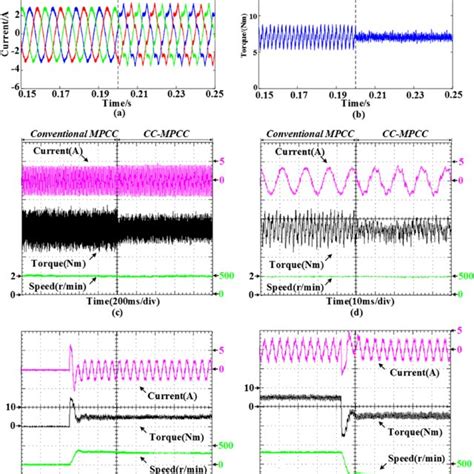 Cc Mpcc Scheme A Control Block Diagram B Flow Diagram Download