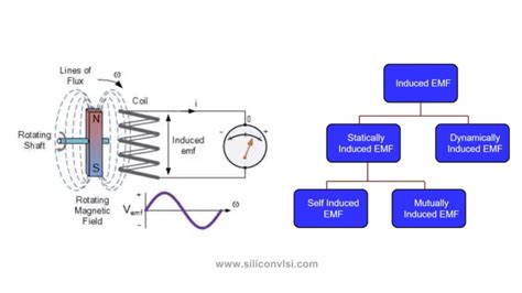 Induced Emf Definition And Types Siliconvlsi