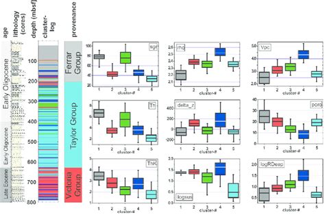 Results Of Cluster Analysis Of The Downhole Logs The Download