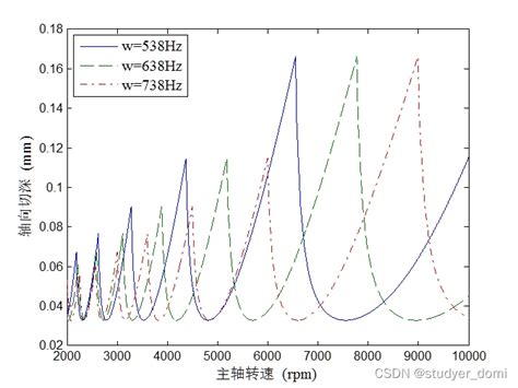 matlab 薄壁件高速铣削三维稳定性 三维稳定性叶瓣图 csdn博客