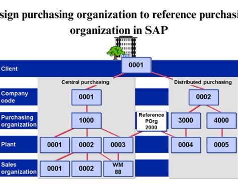 Odata Service Tcode Softat