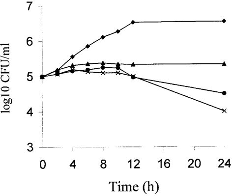 Growth Of Listeria Monocytogenes Atcc 15313 In Wholesterilised Milk At