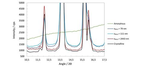 Reflection Xrpd Patterns Between 105° To 175° 2θ With 100