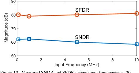Figure 1 From A 12 Bit 20 Mss Sar Adc With Fast Binary Window Dac