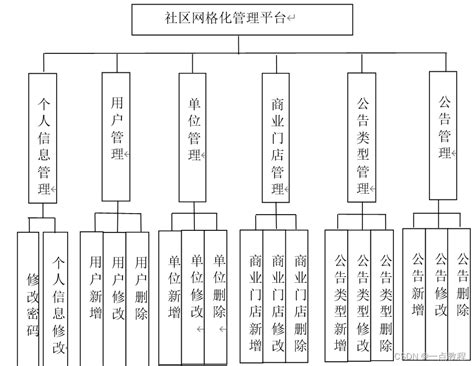 基于springboot社区网格化管理平台的设计与实现 springboot 网格 csdn博客