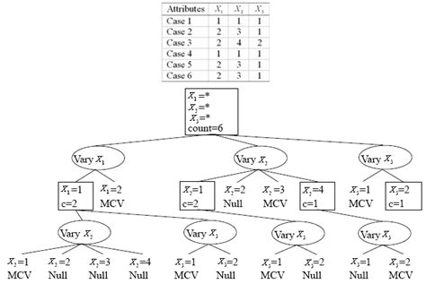 Sample Data With Tree Attributes And Six Records Upper And Its