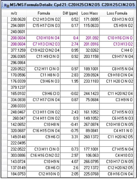 Ms Spectra At High Source Voltage Extracted From Data Dependent Msms