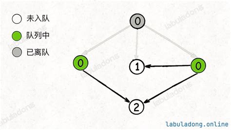 fucking algorithm 数据结构系列 拓扑排序 md at master · labuladong fucking