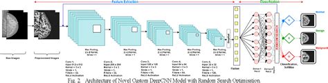 Figure 2 From Novel Deep Cnn Model Based Breast Cancer Classification Semantic Scholar
