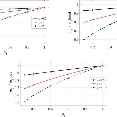 First Three Natural Frequencies Of The Clampedclamped Annular Sheet Download Scientific