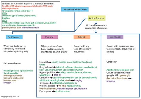 Tremors Mind Map Drdarmd Tremors Mind Map Drdarmd