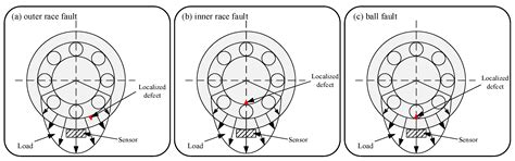 Composite Multiscale Transition Permutation Entropy Based Fault Diagnosis Of Bearings