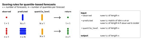 Scoring Rules In `scoringutils` • Scoringutils