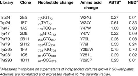 Activity Of Selected Clones From The Saturation Mutagenesis Libraries