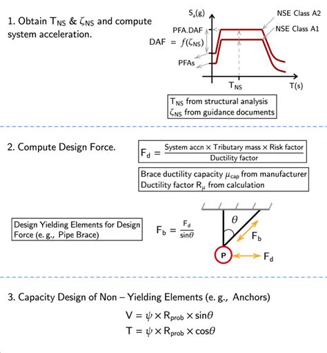 Seismic Design Of Braced Distributed Systems Using The Proposed Rating