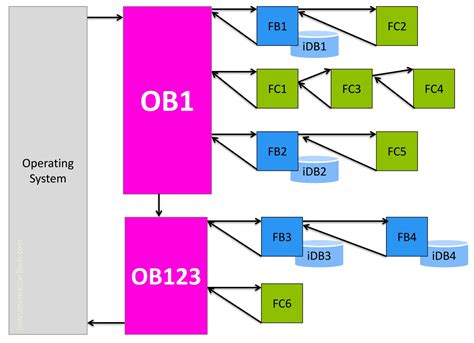 Ob1 Main Cyclic Organization Block In Tia Portal