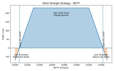 Short Strangle Options Strategy Stock Market