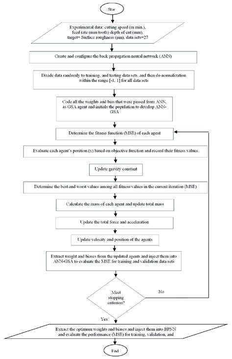 flowchart of development of the ann−gsa hybrid model download