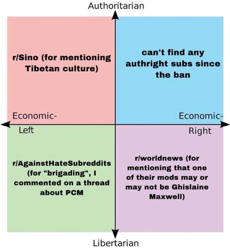 A Political Compass Of Subreddits Ive Been Banned From R