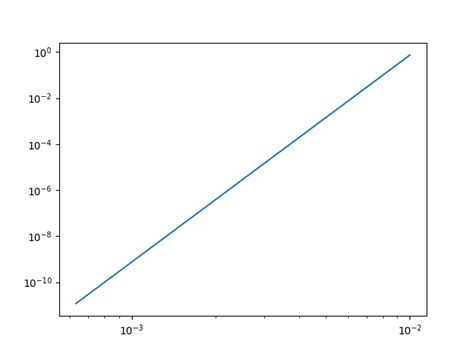 Python Small Changes In Bounds Changes The Curve Fit For Scipy Optimize Curve Fit Stack Overflow