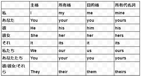 目的格と所有格、所有代名詞｜triplecrownenglish