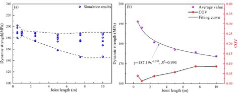 Dynamic Strength Of Jointed Rock Mass Under Various Joint Lengths A