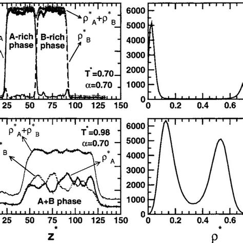 Temperature Vs Density Phase Diagram Of A Mixture With Miscibility 0