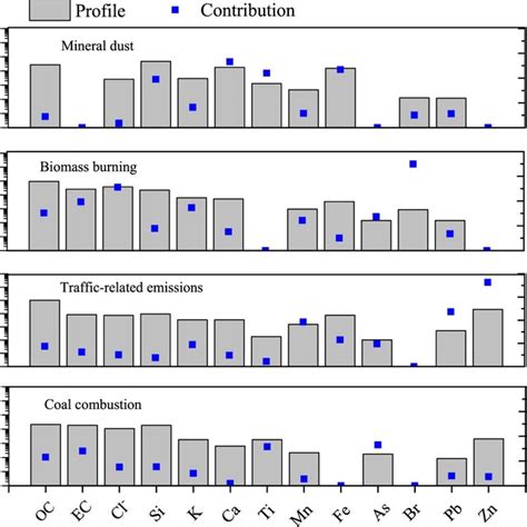 source apportionment of ec in winter download scientific diagram