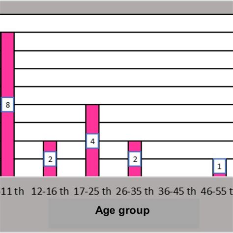 Dhf Patient By Sex In Semanu Ii Phc During January To June 2019