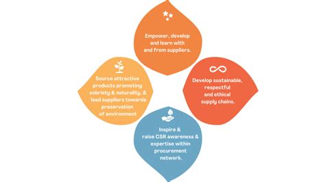 Sustainable And Responsible Procurement Policy Groupe Rocher
