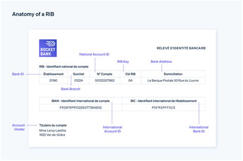 Le Relevé Didentité Bancaire Rib Décrypté Stripe