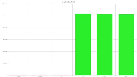 Github Bdbarabants Pattern Benchmark Benchmarking Ts Pattern