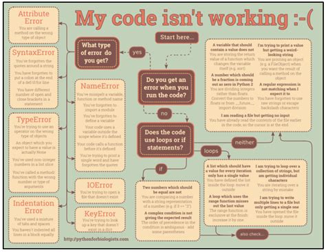 principales errores al comenzar con python tyc gis formación