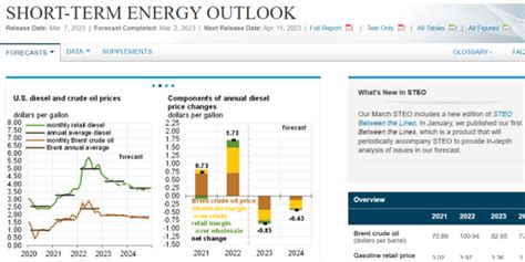 Us Energy Information Administration Eia Independent Statistics