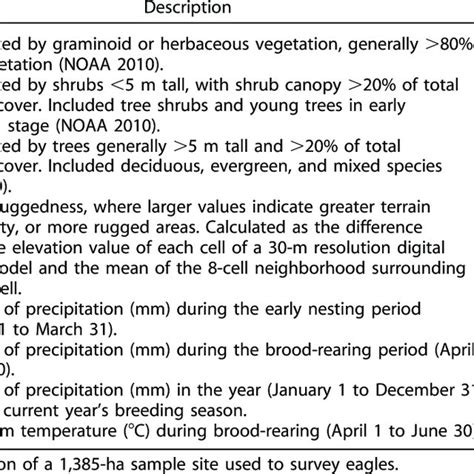 Site Characteristics Considered In Dynamic Multistate Occupancy Models